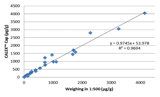 Products for Calprotectin Extraction - Calprotectin