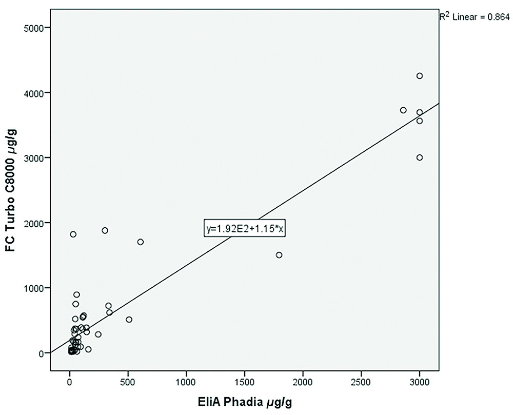Bringing Calprotectin Testing In-house on the Abbott Architect C8000 ...