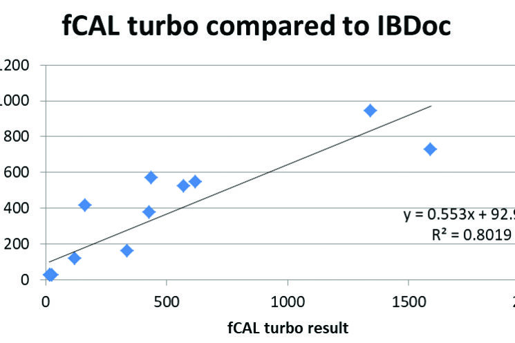 BÜHLMANN fCAL® turbo - Calprotectin