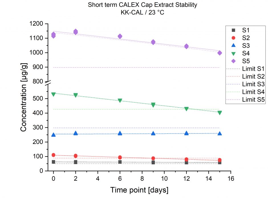 Products for Calprotectin Extraction - Calprotectin