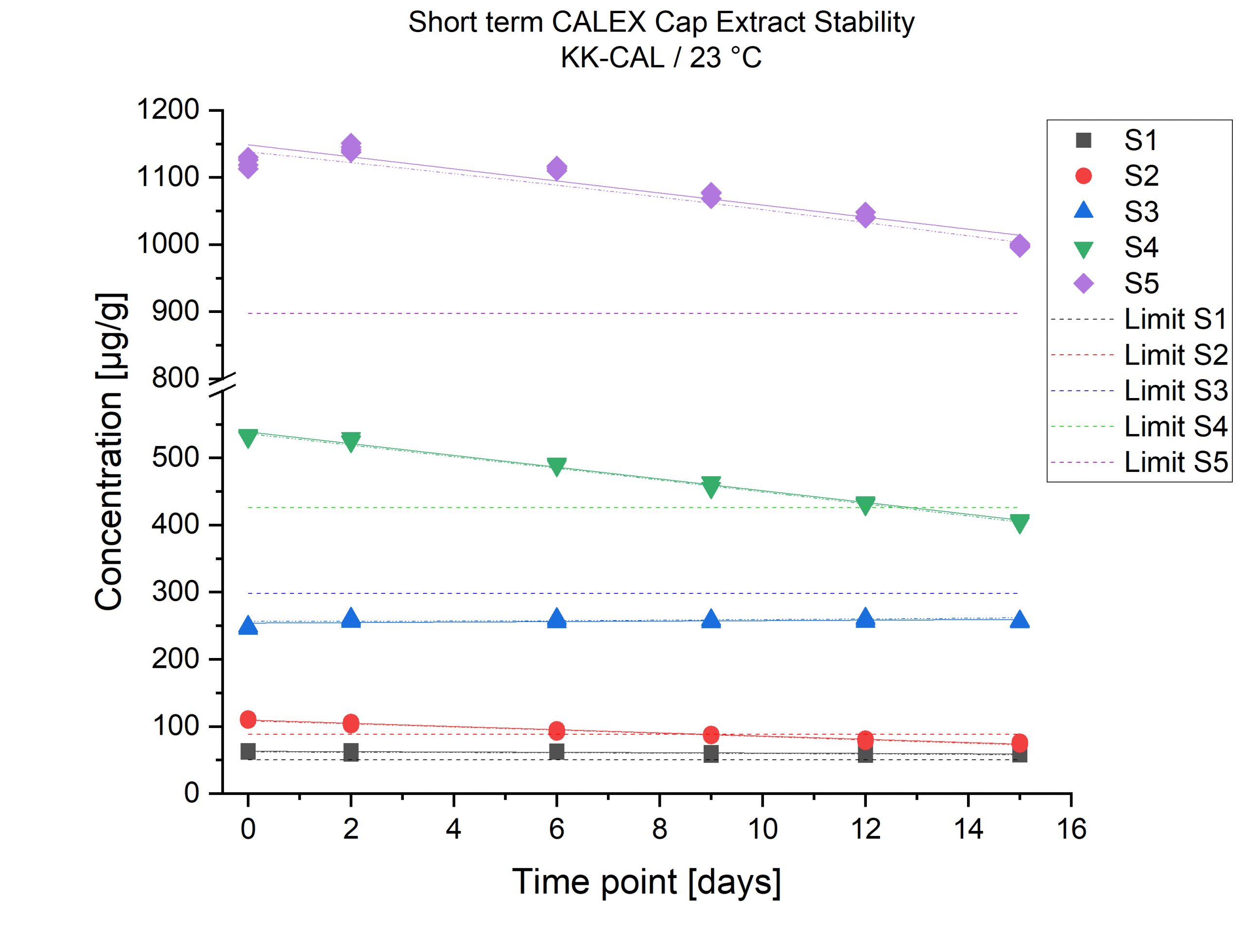 Products for Calprotectin Extraction - Calprotectin